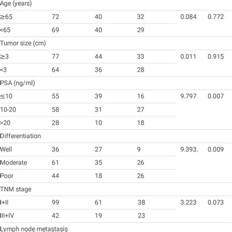Association Of Mir 103 Expression With Clinicopathological Features In