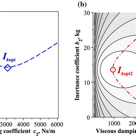 Characteristic Circular Frequencies And Accompanying Frfs