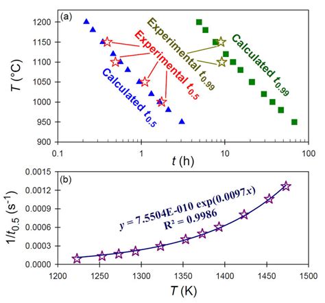 Precipitation Kinetics Of Niobium Carbide Nbc During Homogenization