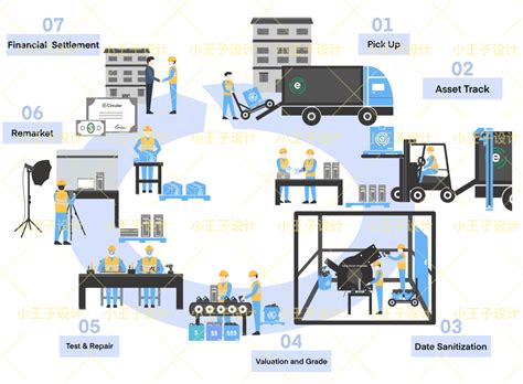 Efficient Electronic Recycling Services In Houston TX