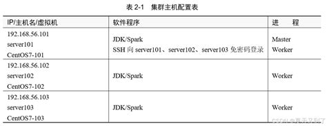 Spark Sql大数据分析快速上手 完全分布模式安装 Ew帮帮网