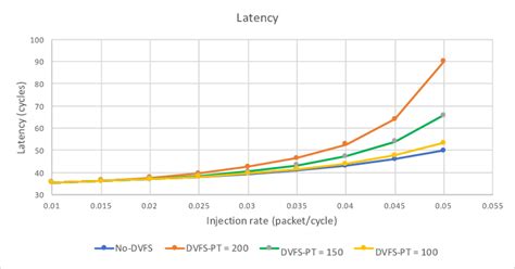the latency variation is as a function of injection rate download