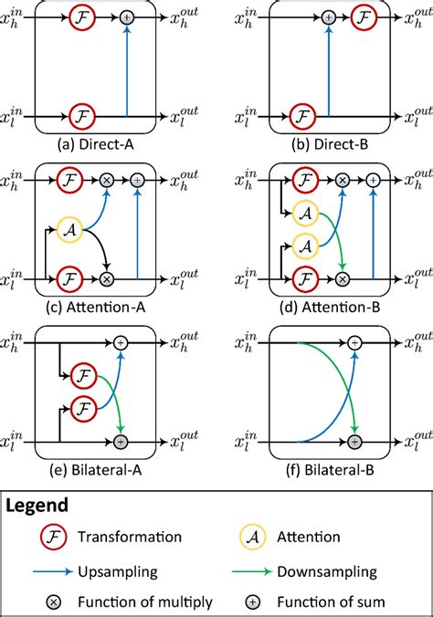 diagrams of six multi path interaction modules these variants of