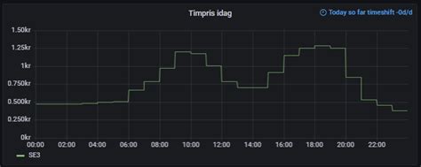 Grafana Custom Time Range In One Panel