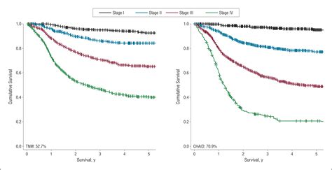 Comparison Of Chi Squared Automatic Interaction Detection Classification Trees Vs Tnm
