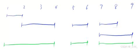 算法基础 区间合并 Csdn博客