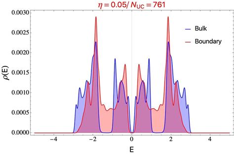 Comparison Of The Local Density Of State Function Derived By The Exact