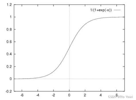 机器学习——logistic回归logit回归 Csdn博客