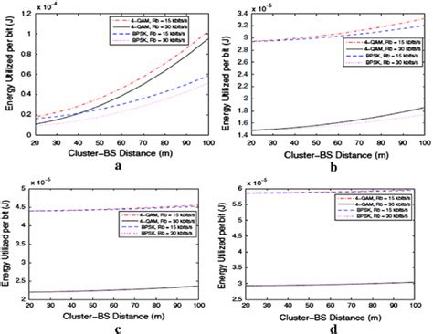 energy usage variation with varying distances between cluster and base