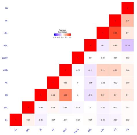 Pearsons R Correlation Matrix Comparing The Genetic Overlap Between Download Scientific
