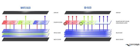 explaining qd oled samsung s display tech that s wowing ces page 2 ars openforum