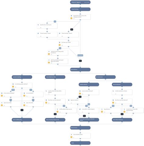 Cortex Xdr True Positive Incident Handling Cortex Xsoar