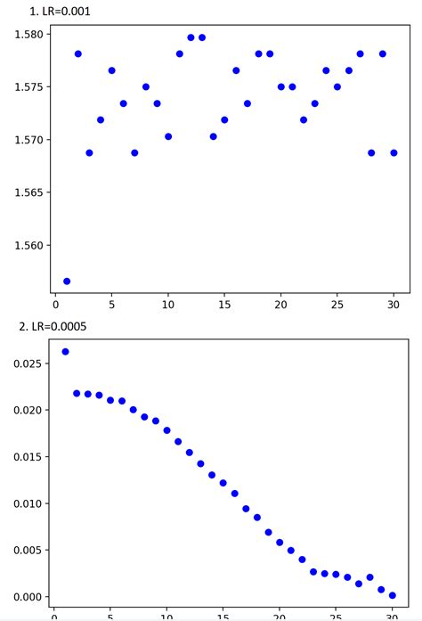 Simple Convnet Diverge So Easly Vision Pytorch Forums