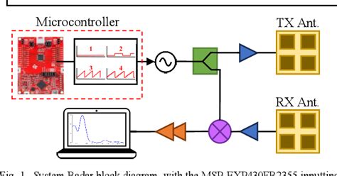 Figure 2 From Software Configurable Multi Mode Radar Sensor System For