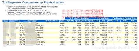 Oracle Redo Log产生量大的查找思路与案例数据库redo日志暴增如何通过awr看出 Csdn博客
