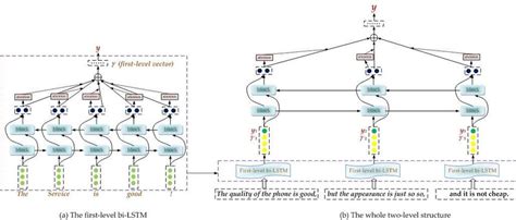 The Proposed Two Level LSTM Network Download Scientific Diagram