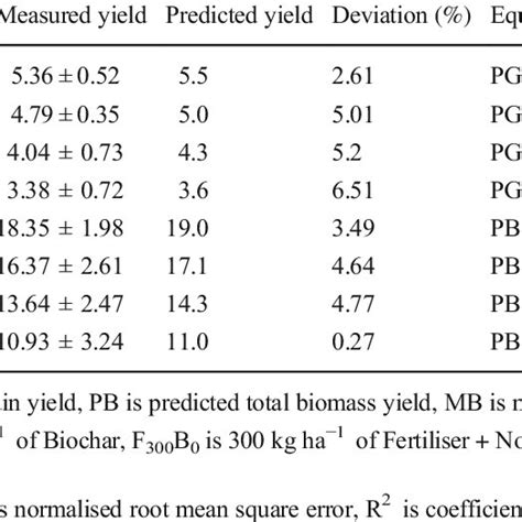 Prediction Accuracy Statistics For Grain And Total Biomass Yield For Download Scientific
