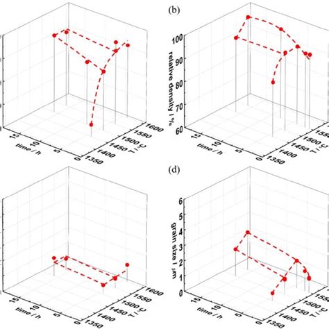 Figure S2 Relative Density Top And Grain Size Bottom As Function