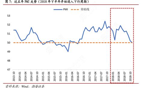近五年pmi走势（2018年下半年开始进入下行周期）行行查行业研究数据库