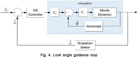 Figure 4 From Look Angle Control Homing Loop Design With A Strapdown