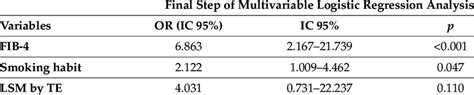 Conditional Backward Stepwise Logistic Regression Analysis Of Possible