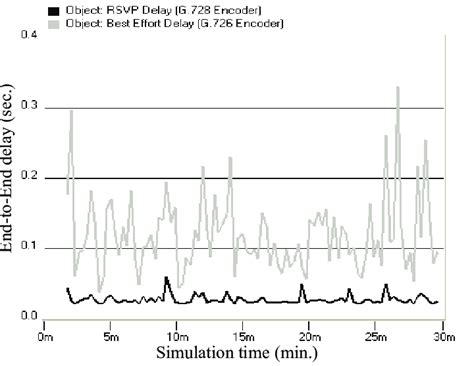 Demonstrates The End To End Delay For Both The QoS Session That Uses Download Scientific