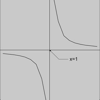 shows the how y varies with x in y ¼ x with x plotted in the Download Scientific Diagram