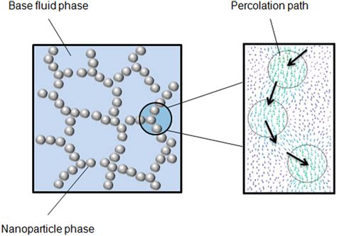 Schematics Of The Heat Conduction Percolation Path Throughout The