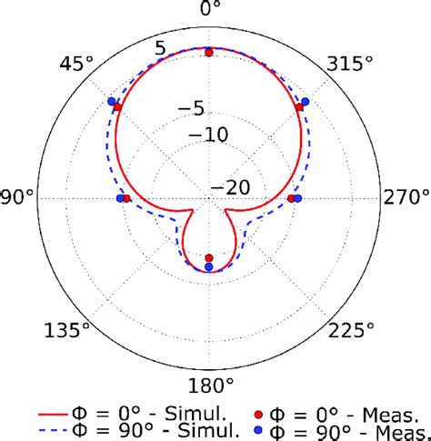 Measured Vs Simulated Radiation Pattern Of The Modified Comb Patch