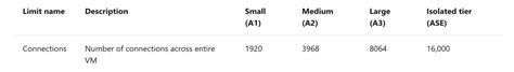 Azure Functions And Port Exhaustions