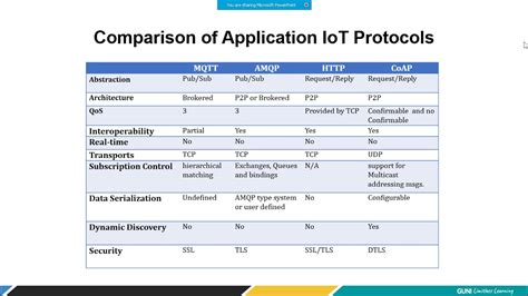 Comparison Of Mqtt Coap Mqtt Demo On Hivemq And 6lowpan Youtube