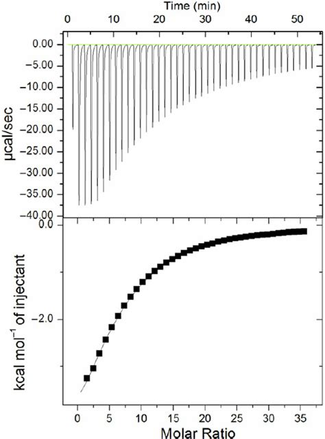Isothermal Titration Calorimetry Of The Lectin Domain With The