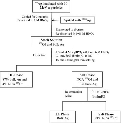 Schematic Presentation Of The Production And Separation Of Nca 109cd Download Scientific