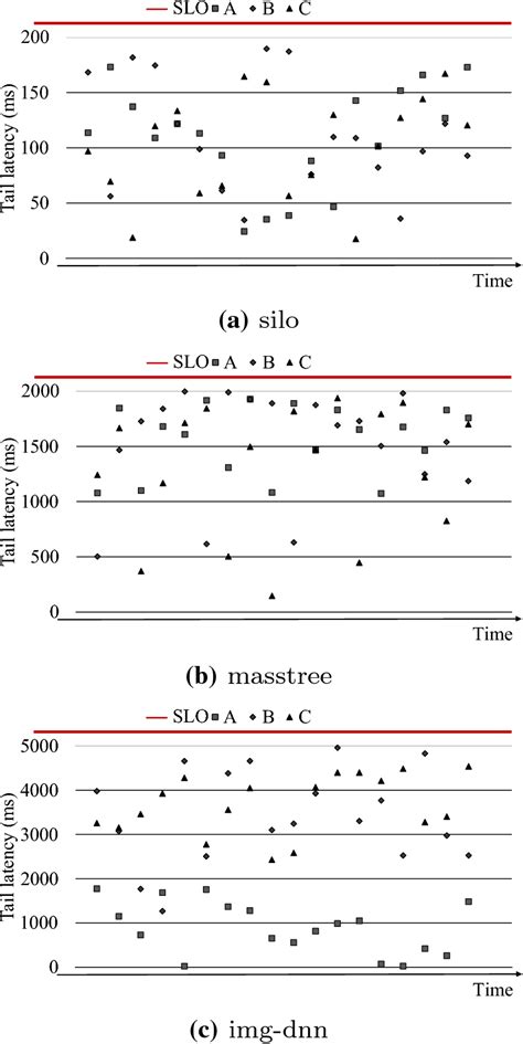 QoS Guarantee Of The Latency Critical Workloads With Dynamic QPSs Download Scientific Diagram