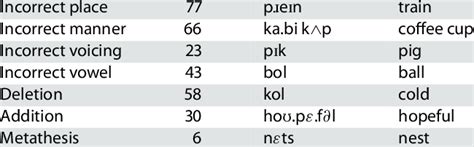 Error Codes And Examples Error Code Instances Example Error Example Download Scientific