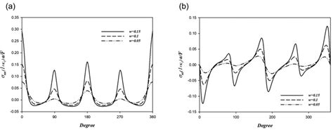 Angular Variations Of Interfacial Stresses Around An Inclusion Bonded Download Scientific