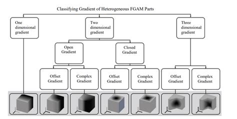 Understanding Functionally Graded Additive Manufacturing Fgam