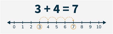 How To Use A Number Line GeeksforGeeks