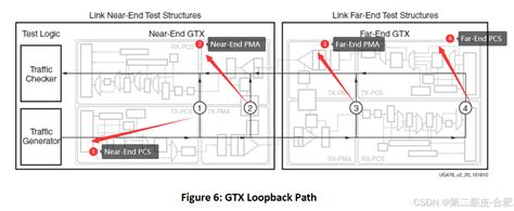 Fpga设计 Ibert使用介绍及ibert时钟锁不住问题分析 技术栈