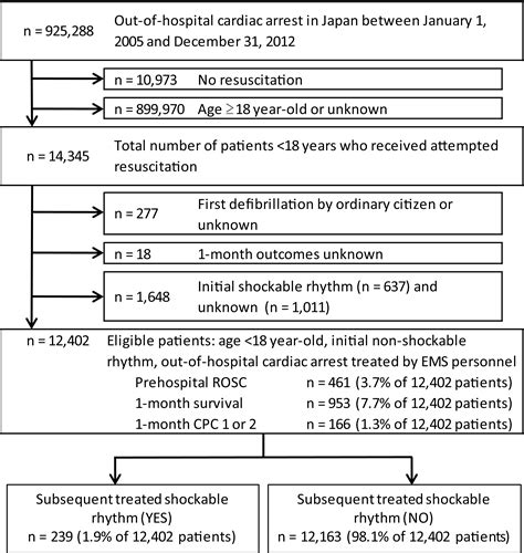 Subsequent Shockable Rhythm During OutofHospital Cardiac Arrest In