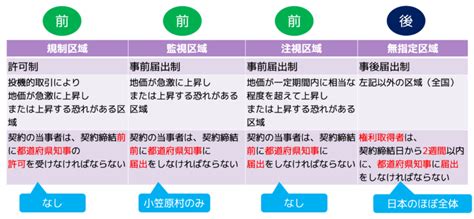 国土利用計画法 事前届出制 注視区域・監視区域・規制区域・届出後の変更・届出が不要な場合・違反行為をした場合 宅建2024 あこ課長の無料宅建講座