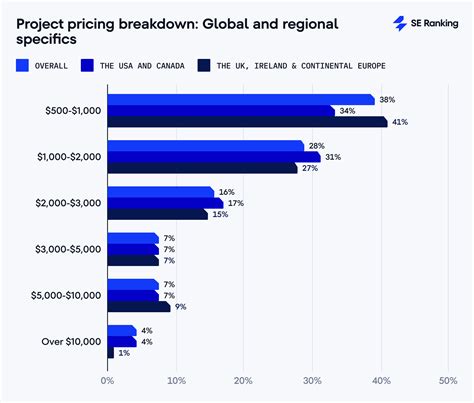 Seo Pricing How Much Does Seo Cost In 2025 [agency Survey]