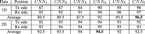 Test Identification Accuracy Of Each Pretrained Cnn Model At Each Download Scientific