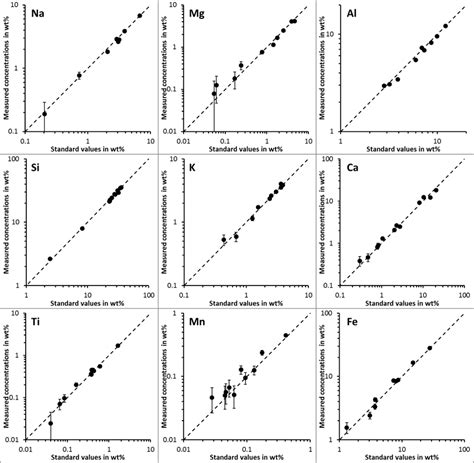 Figure Ea3a Measured Calibration Curve For Eds Analysis Of