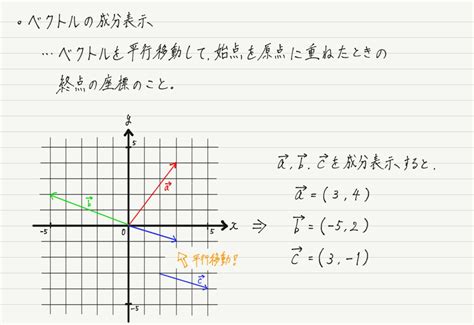 ベクトルとスカラー 高校物理をあきらめる前に