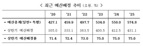 정부 내년 세출예산 75 상반기에 배정431조원 규모 아주경제
