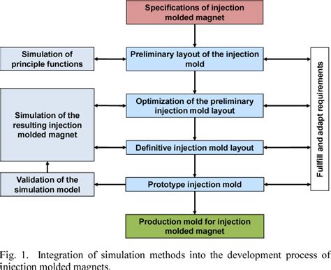 Figure 1 From Simulation Of Thin Walled Injection Molded Magnets