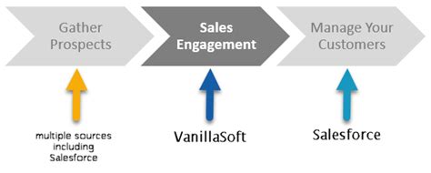 Salesforce Integrations Overview Vanillasoft