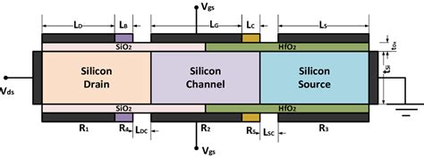Structure Of Gate Drain Φ Engineered Doping Less Tfet With Dual Gate Download Scientific