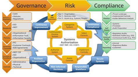 Cosè Il Grc Spiegazione Di Governance Rischio E Conformità Grc Aws